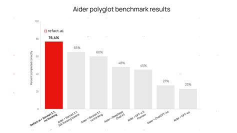 refact ai agent claude 3 7 sonnet tops aider s polyglot benchmark with a 76 4 score [updated
