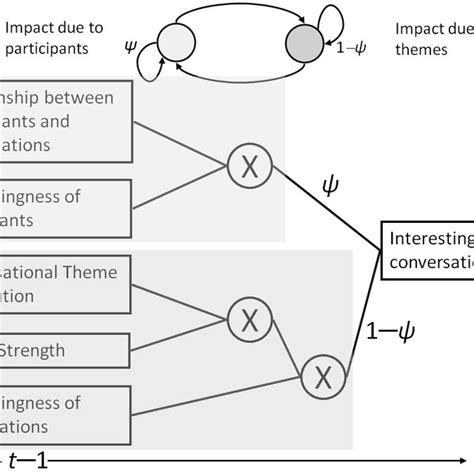 Random Walk Model For Determining Interestingness Of Conversations