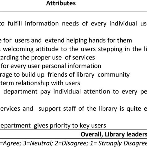 Mean Score Of Library Leaders Attitude Towards User Care Download Scientific Diagram