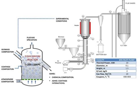 Scheme Of The Equilibrium Reactor Inputs Outputs And Operation