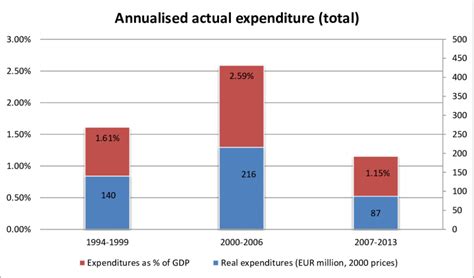 Evolution Of Annualised Expenditure 1994 2013 Download Scientific