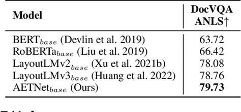 Table 2 From Alignment Enriched Tuning For Patch Level Pre Trained Document Image Models