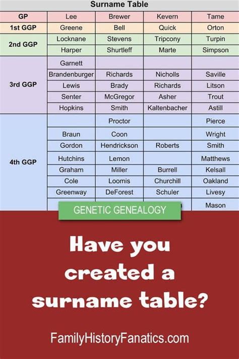 creating surname tables for dna research
