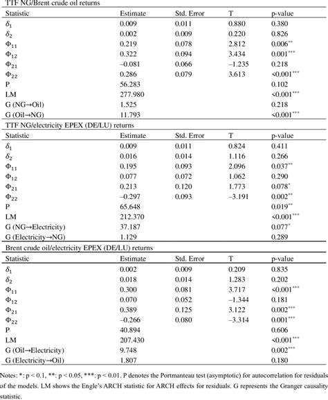Results Of Bivariate Var 1 Models For Ttf Ng Brent Oil And Epex