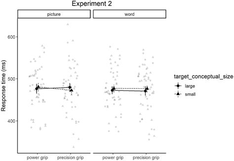 Mean Response Time In Ms Of Experiment According To Response Type Download Scientific