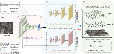 Figure 1 From A Dual Branch Awareness Network For Small Object