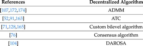 Decentralized Algorithms Employed In The Dgs Literature Download
