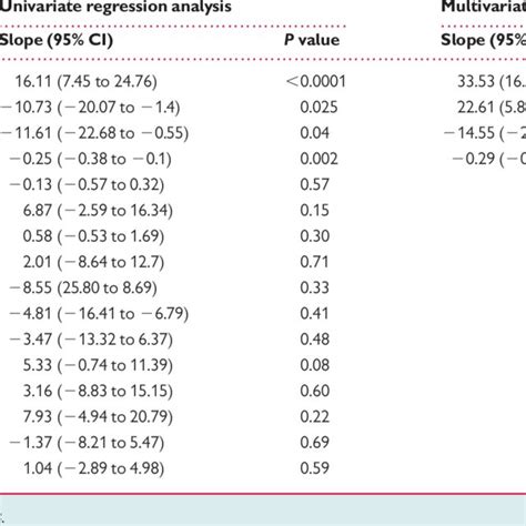 Univariate And Multivariate Linear Regression Analysis For Different