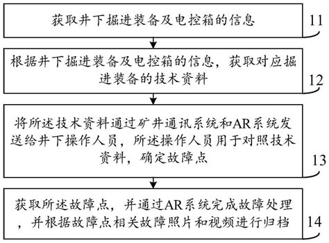 一种AR采集分析的掘进设备故障处理方法及装置与流程