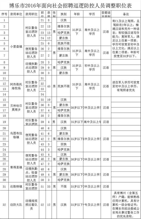 博樂市面向社會公開招聘巡邏防控人員 簡章的補充公告 每日頭條