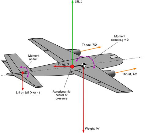 Equations Of Motion For An Airplane Introduction To Aerospace Flight Vehicles