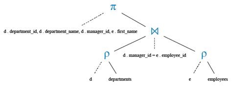 Mysql Joins Exercises Display The Department Id And Name And First