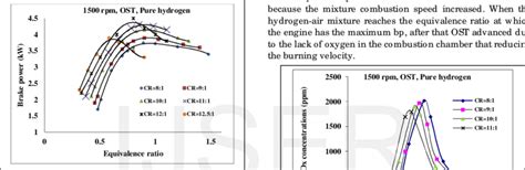Compression Ratio Effect On Bp For Wide Range Of Equivalence Ratios Download Scientific Diagram
