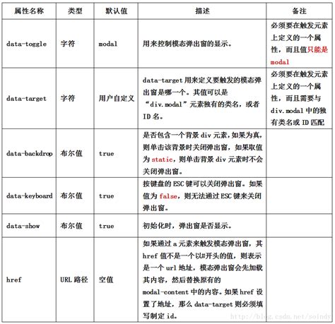 Bootstrap 模态弹出框（modals）new Bootstrapmodal Csdn博客