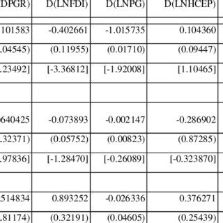 Vector Error Correction Model Download Table