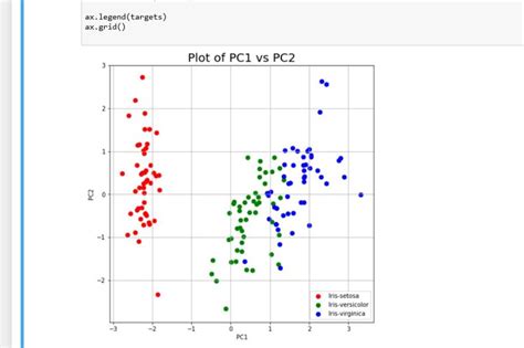 principal components analysis pca in python step by step kindson the genius