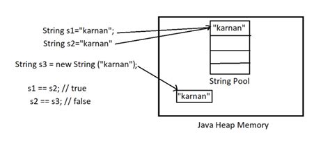 Immutable String In Java Immutable Simply Means Unmodifiable Or By Karnan Sooriyakumar Medium