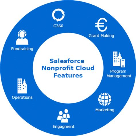 Titan Automates Workflows In The Salesforce Nonprofit Cloud