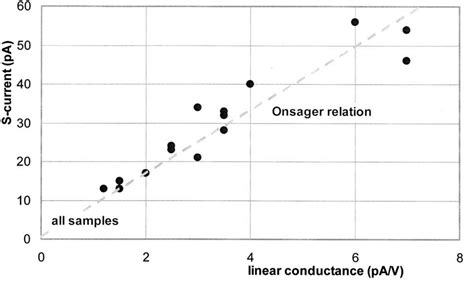 Correlation Between The S Current And The Corresponding Linear
