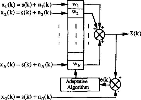 Figure 1 From Weighted Averaging Using Adaptive Estimation Of The