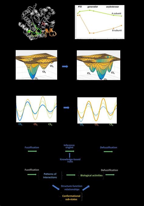 Towards A Stochastic Structure Function Relationship A Structural