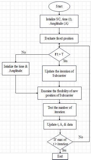 Flow Chart Of Align Crow Subcarrier Algorithm Download Scientific Diagram
