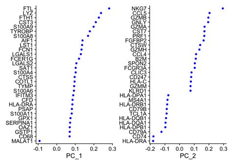 r语言学习笔记：从数据清洗到高级统计学和生物信息学 基于sctransform的单细胞数据标准化