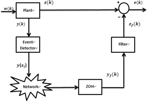 The Frame Of Event Triggered H∞documentclass 12pt Minimal Download Scientific Diagram