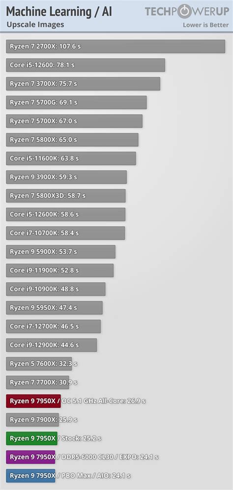 Amd Ryzen 9 7950x Review Impressive 16 Core Powerhouse Artificial Intelligence Techpowerup