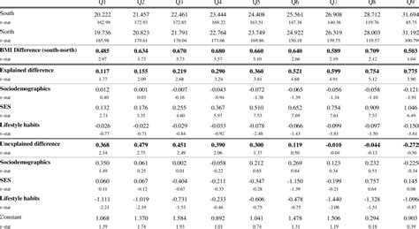 quantile decomposition women download scientific diagram