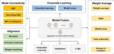 Figure From Deep Model Fusion A Survey Semantic Scholar