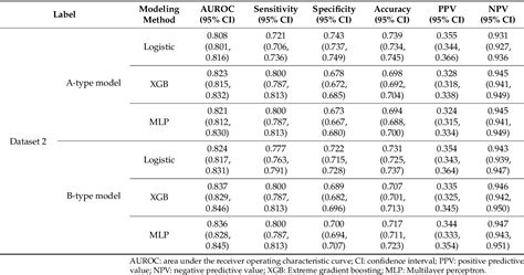 Table 1 From Development Of Prediction Models For Acute Myocardial