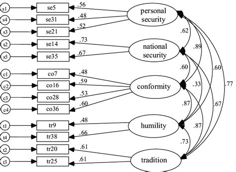 Model Of Conservation Values Standardized Estimates Download