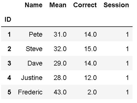 How To Make A Column Index In Pandas Dataframe With Examples