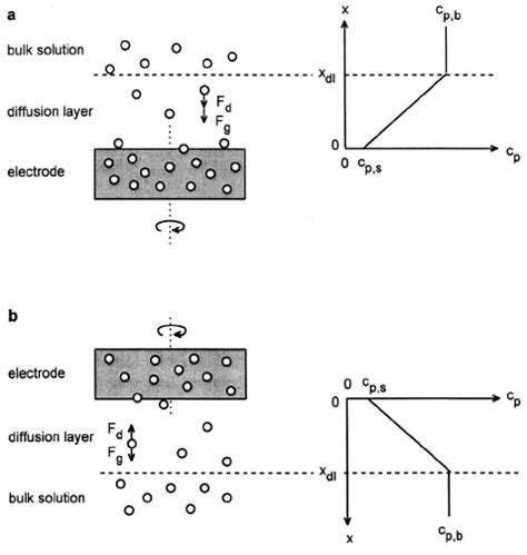 Schematic Illustration Showing The Particle Diffusion Force And Download Scientific Diagram