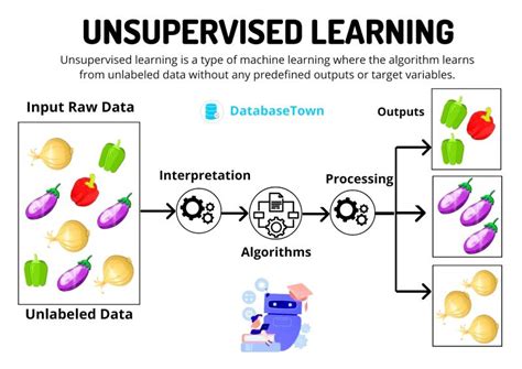 Gary Familathe On Linkedin Unsupervisedlearning Machinelearning