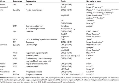 Viral Constructs Utilized In Optogenetic Manipulation Of Behavior Download Table