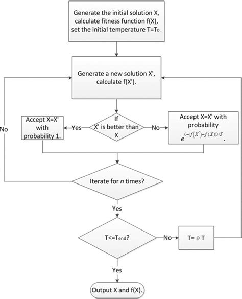 The Simulated Annealing Algorithm Download Scientific Diagram
