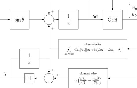 A Block Diagram Representation Of The Synchronous Control Algorithm Download Scientific Diagram