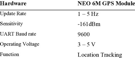 NEO M GPS Module Specifications Download Scientific Diagram