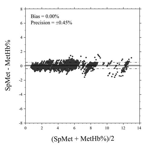 Figure 3 Measurement Of Carboxyhemoglobin And