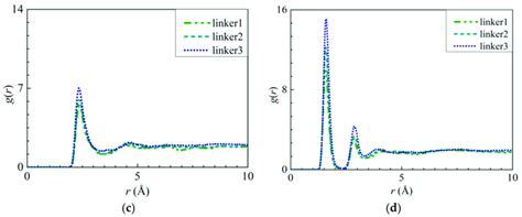 Rdfs Of The O Atoms Of Water Molecules Around The Atoms At The Download Scientific Diagram