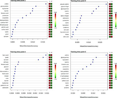 Mean Decrease In Accuracy Mda Of Top 15 Urine Metabolites Mda Of The