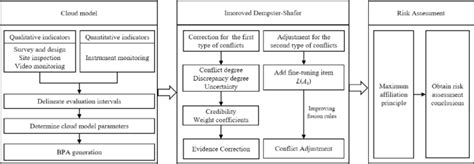 基于云模型和改进dempster Shafer证据理论的地铁基坑塌方风险评估方法scientific Reports X Mol