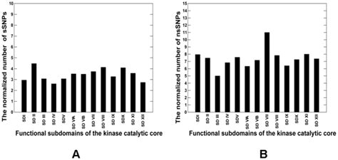 the distribution of kinase ssnps is shown in panel a and the