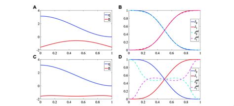 A−c Evolution Of The Parameters η Solid Blue Line And δ Solid Red