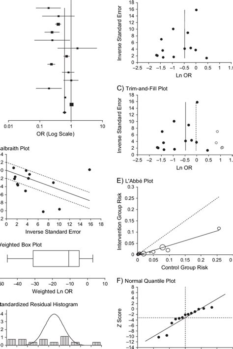 Graphs Corresponding To 8 Types Of Plots Available In Meta Analysis Download Scientific Diagram