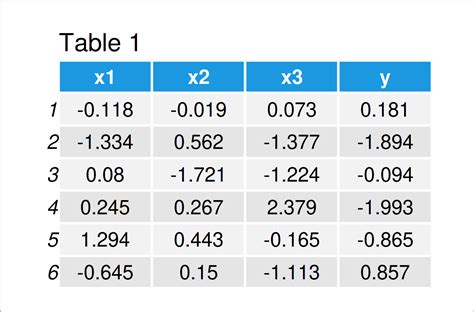 R Extract Standardized Coefficients From Linear Regression Beta Weights