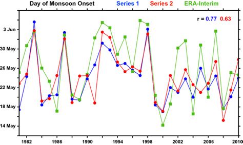 Time Series Of Ensemble Mean Monsoon Onset Dates From The Forecasts