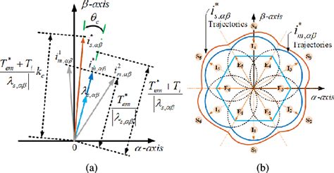 Figure 4 From Iron Loss Modeling With Sensorless Predictive Control Of